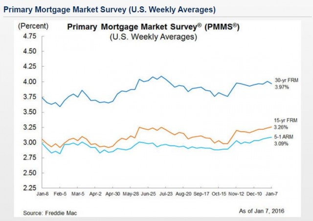 Freddie Mac PMMS Reports Mortgage Rates Under 4