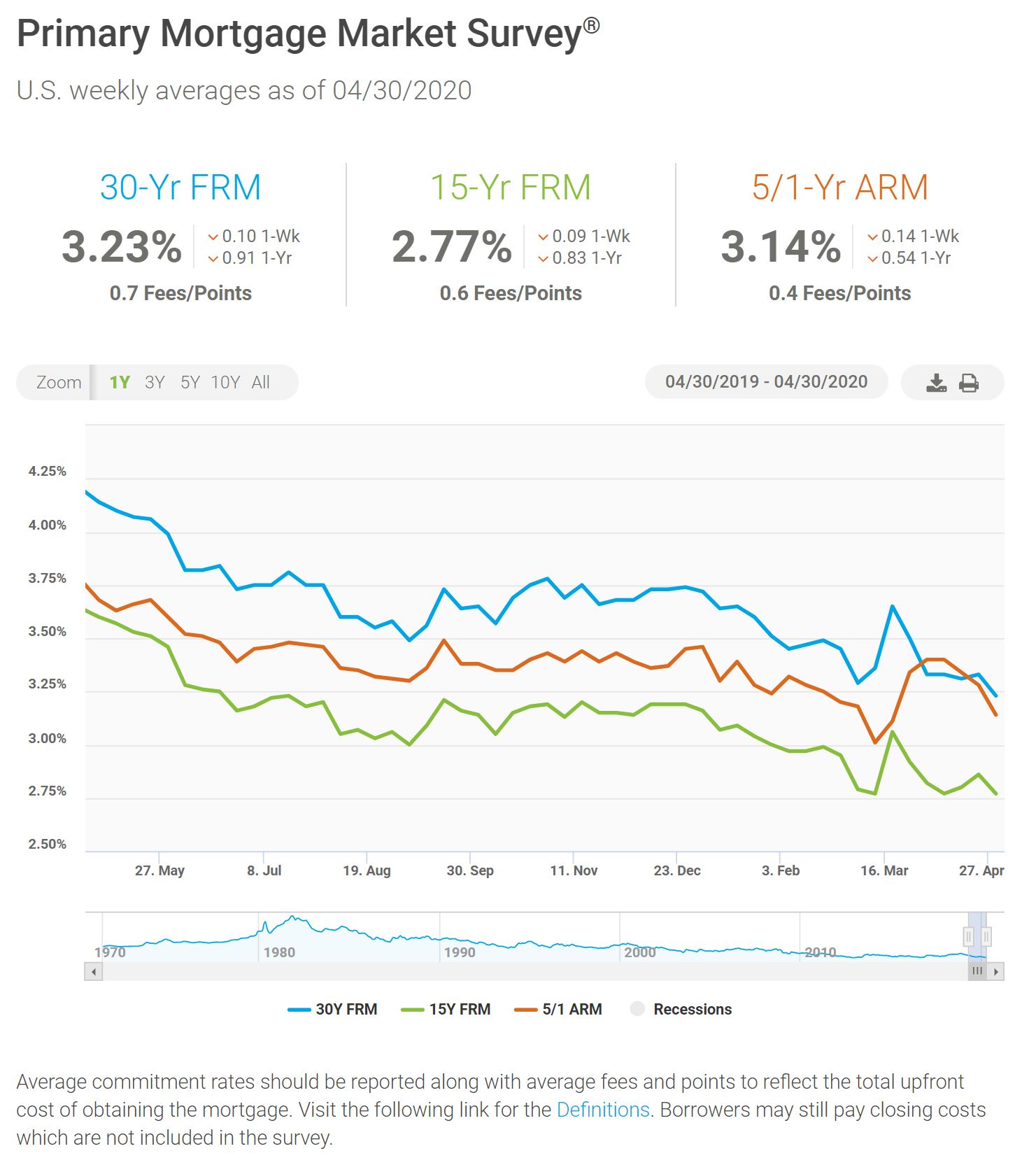 Mortgage Rates at an All Time Low